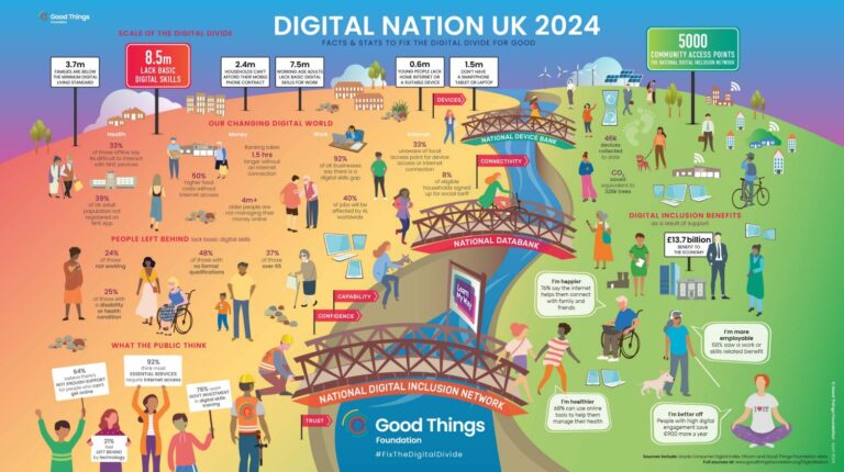 Good Things Foundation: Digital Nation UK 2024 – Cambridgeshire Digital ...
